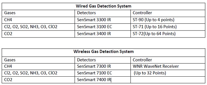 RC Systems Application Note - Gas Detection in Wastewater Treatment ...