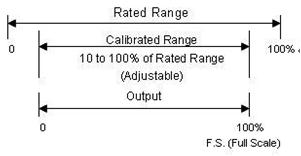 250 Series Differential Pressure Transmitter